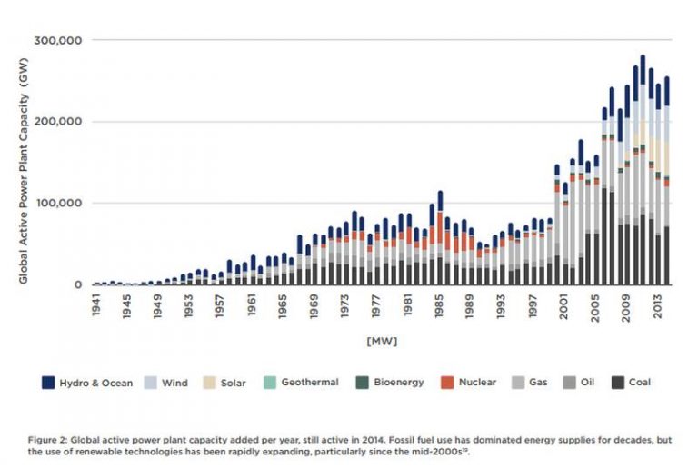 Air Pollution from Fossil Fuels Consumption Costs World $8 Million A Day